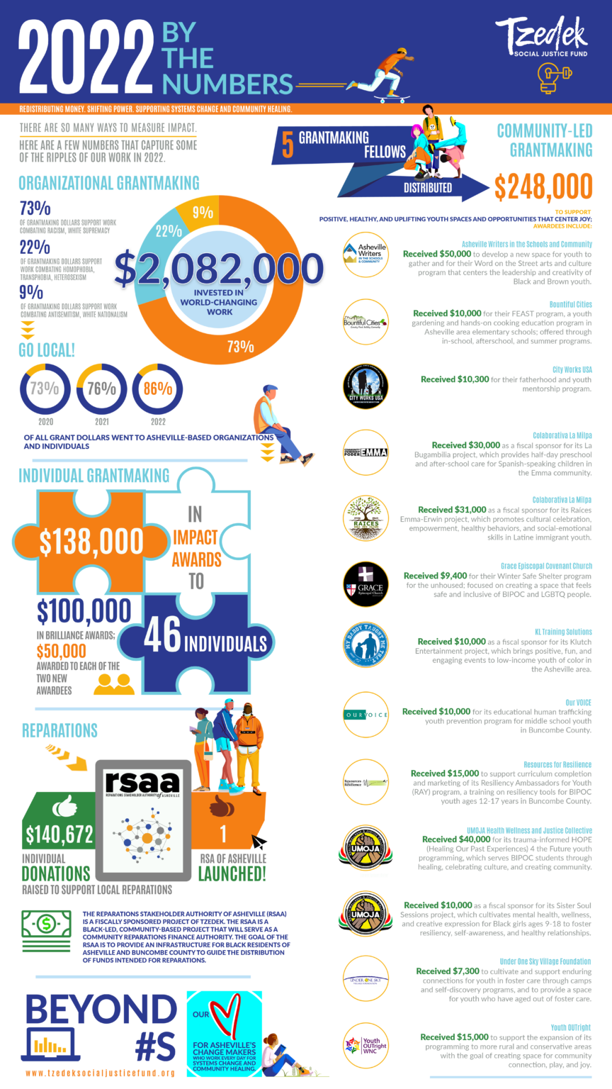 2022 By the Numbers - Tzedek Social Justice Fund